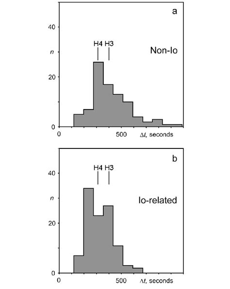 The Histogram Of The Δt Estimates Shows The Timescale Of The Arc