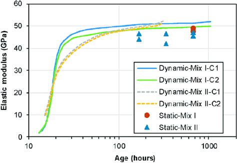 development of dynamic elastic moduli of mix i and ii obtained from the