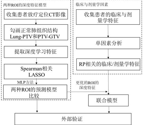 一种剂量学与深度学习特征预测放射性肺炎的方法及系统