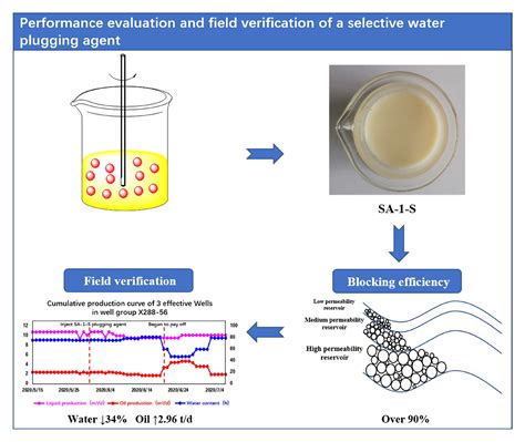 Performance Evaluation And Field Verification Of A Selective Water Plugging Agent Journal Of