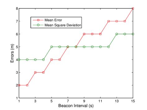 The Mean Error And Mean Square Deviation Download Scientific Diagram