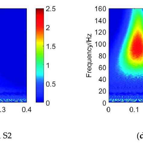 Dynamic Stiffness Analysis Download Scientific Diagram