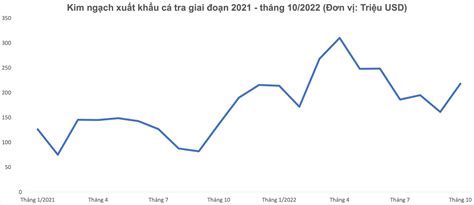 Xuất Khẩu Cá Tra Sang Trung Quốc Tăng Gấp đôi Trong 10 Tháng