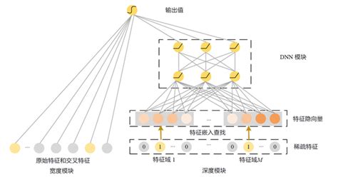 7大特征交互模型，最好的深度学习推荐算法总结 知乎