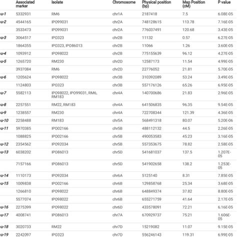 Summary Of The Septoria Tritici Blotch Resistance Quantitative Trait Download Scientific