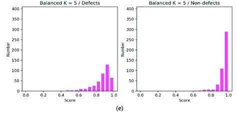 Performance Comparisons Of Various Numbers Of Clusters A Imbalanced