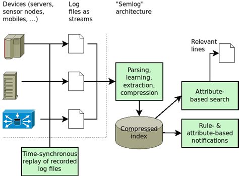 log files semantic compression and learned attribute based
