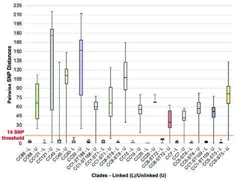 Pairwise Snp Distances Within The Major Clades For Linked And Unlinked