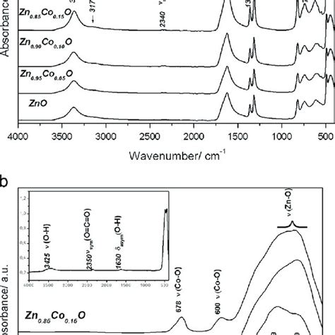 A Ft Ir Spectra Of Zno And Zn 1 À X Co X O Precursors B Ft Ir
