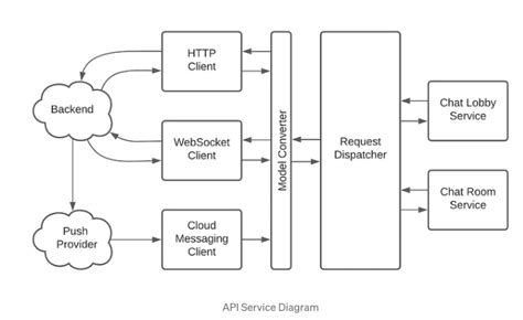 Android System Design For Interviews Designing A Messenger Chat Sdk By Vishvnath Pratap Singh