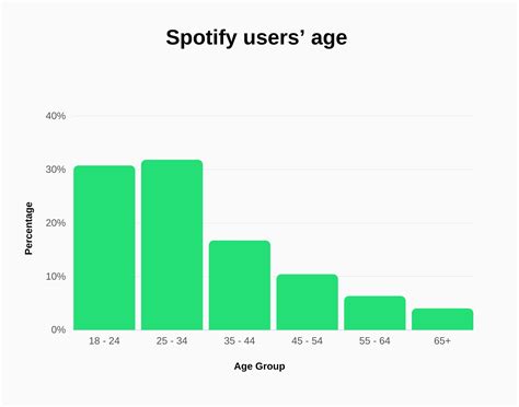 Spotify Revenue And Growth Statistics SignHouse