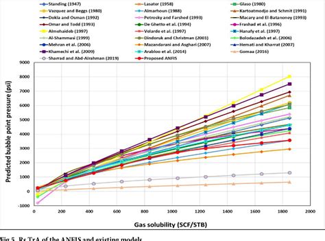 Figure 1 From A Reservoir Bubble Point Pressure Prediction Model Using