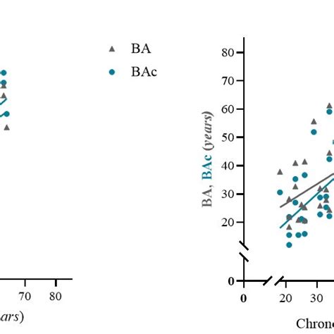 Regression Lines Before BA And After BAc Correction For Women And Download Scientific