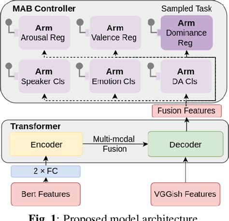 Figure 1 From Task Selection And Assignment For Multi Modal Multi Task