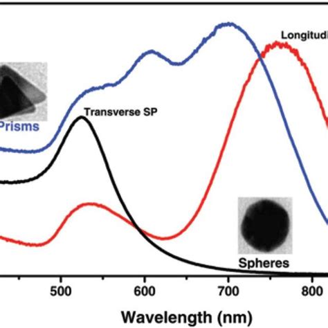 Localized Surface Plasmon Resonance Absorption Band For Gold Spherical