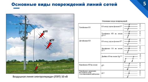 Соотношения токов и напряжений Векторные диаграммы при коротких