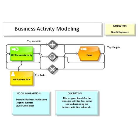 Iaf Togaf Content Meta Model Map Business Activity Modeling Aris Bpm Community