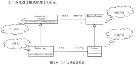 工厂方法设计模式解析 Csdn博客