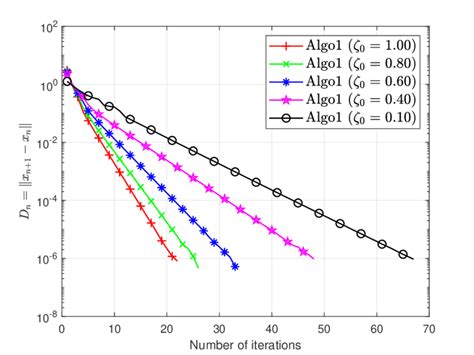 Algorithm 1 Behaviour For Values Of λ 0 Download Scientific Diagram