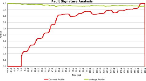 Current And Voltage Profile From A Tree Encroachment Download Scientific Diagram