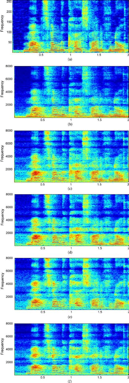 female speech spectrograms a clean speech b f beamformed