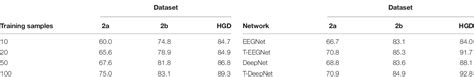 Table 5 From A Parallel Multiscale Filter Bank Convolutional Neural Networks For Motor Imagery