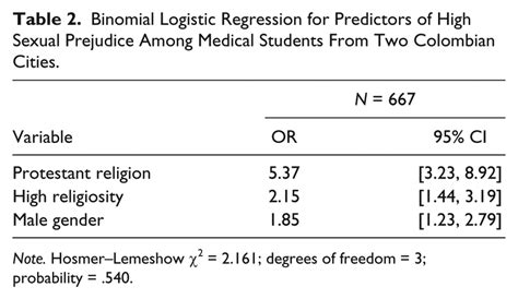 Binomial Logistic Regression For Predictors Of High Sexual Prejudice