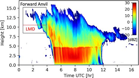 Deep Convective Example Observed By An Arm Profiling Radar Mmcr On 6