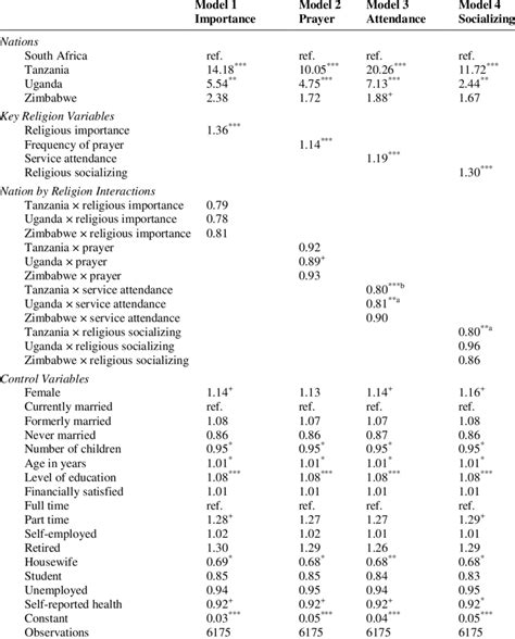 Logistic Regression Analysis Of The Influence Of The Interaction Download Table