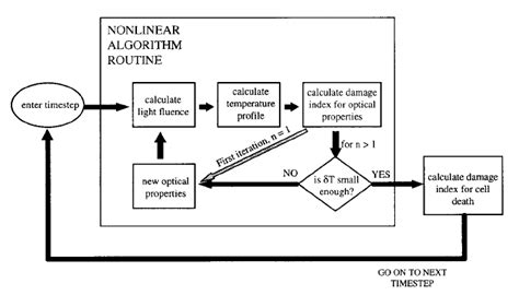 Flow Chart Of Nonlinear Algorithm That Incorporates The Effects Of