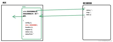 【axios】axios的基础知识和使用javascript早睡早起长头发 华为云开发者联盟