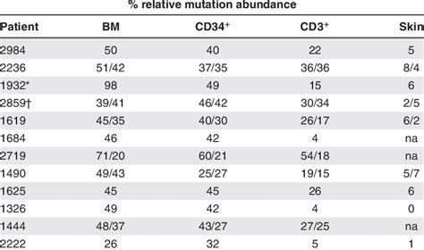 Abundance Of Patient Specific Tet2 Mutations Across Different Tissues