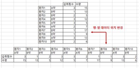 Excel 엑셀 가로 세로 행열 바꾸기 방법