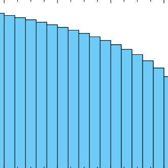 Probability Density Function Notice The Logarithmic Scale Of The