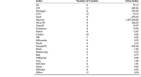 Number Of Clusters Proposed By The Different Indices Download