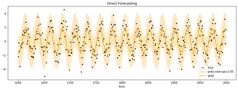 Time Series Forecasting With Conformal Prediction Intervals Scikit