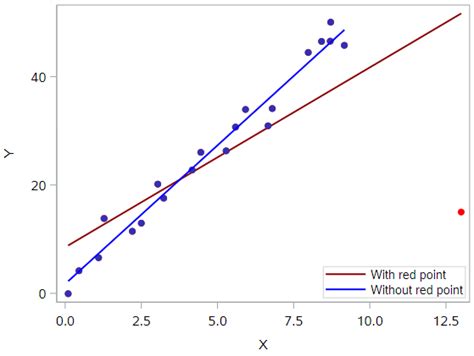 Outliers Leverage And Influence Phs Sas Tutorials