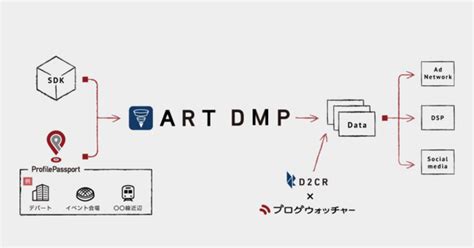 ブログウォッチャーとd2c Rが位置情報×アプリ内行動分析による広告配信を開始 高度なone To Oneコミュニケーションを実現｜株式会社
