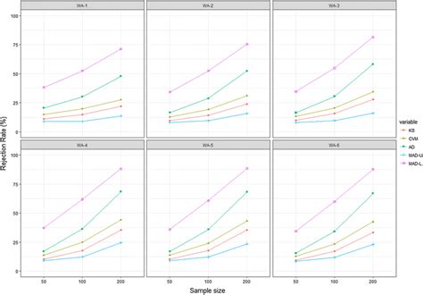 power of selected edf test statistics for gno model at the 5