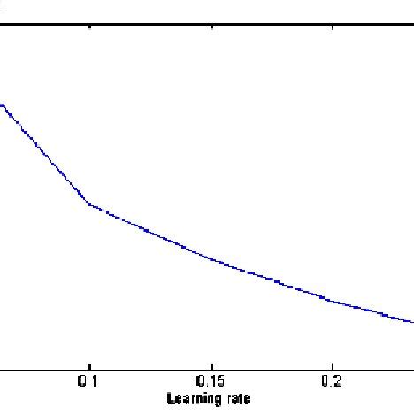 Number Of Epochs Vs Learning Rate Download Scientific Diagram