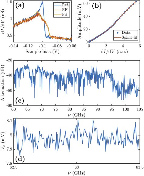 Generation Of Constant Amplitude Radio Frequency Sweeps At The Tunnel