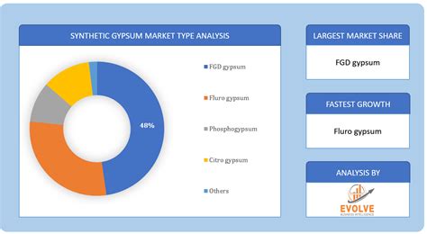 Synthetic Gypsum Market Analysis And Global Forecast Evolve Business Intelligence