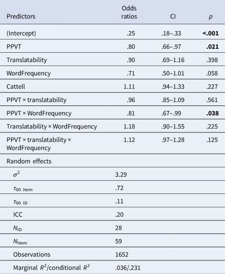 Individual Differences In L2 Proficiency Moderate The Effect Of L1