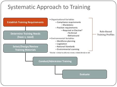 Systematic Approach To Training Overview