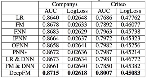 Deepfm A Factorization Machine Based Neural Network For Ctr Prediction 2017