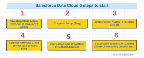 Suresh Bheemanapalli On Linkedin Salesforcedatacloud