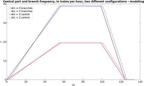 The Asymptotic Average Train Frequency F Blue Central Part Red
