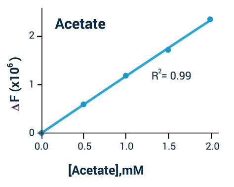 Oxalate Assay Kit Highly Sensitive And 10 Minute Protocol
