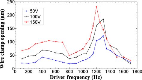 effect of parameters on amplification ratio download scientific diagram