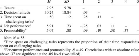 Means Standard Deviations And Intercorrelations Among Study 1